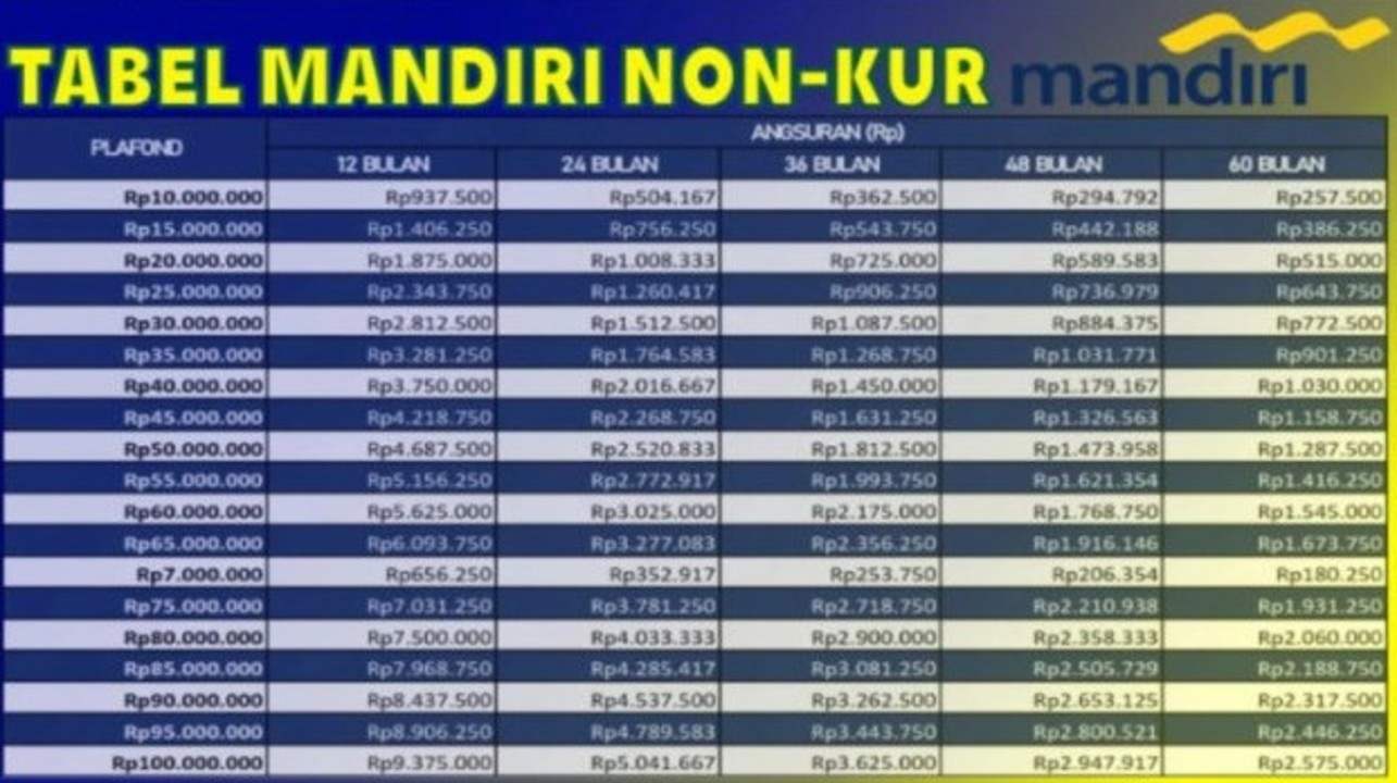 Tabel Pinjaman BRI dan Bank Mandiri 2025: Solusi Kredit Ringan bagi PNS ...