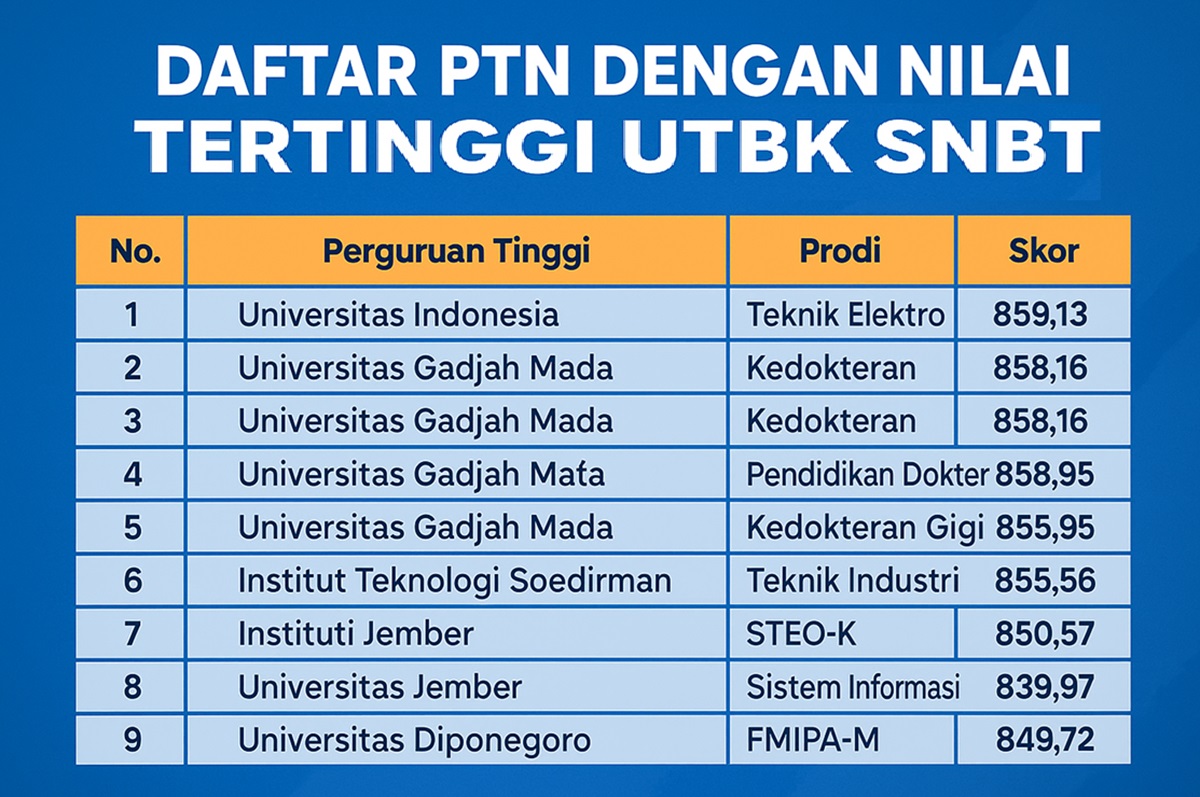 Inilah 20 Nilai Tertinggi Dalam UTBK SNBT, Jadi Acuan Peserta Tahun 2025