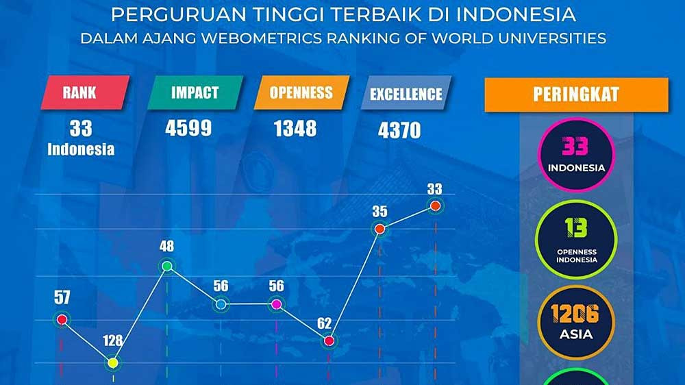3 Sistem Pemeringkatan Universitas Terbaik Indonesia: Webometrics, QS AUR dan THE WUR, Mana ...