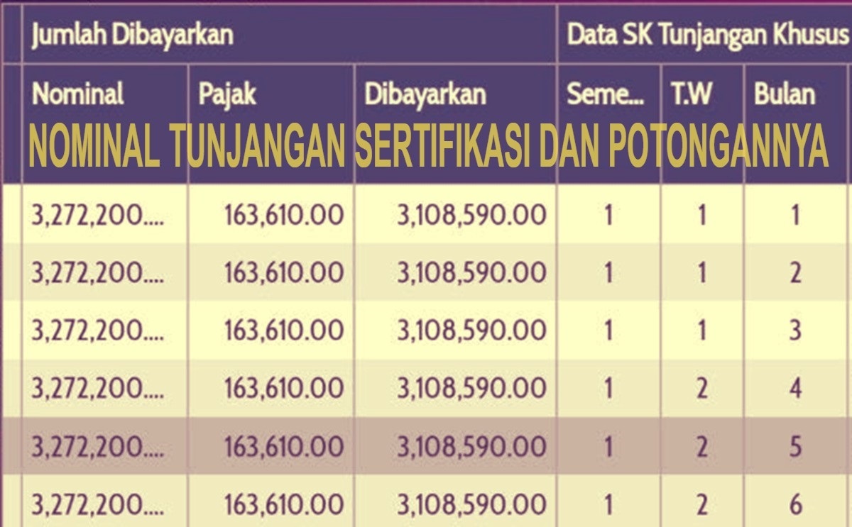 Tabel Tunjangan Sertifikasi Guru P3K dan PNS